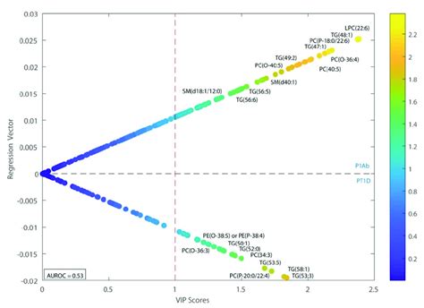 regression coefficient plot from partial least square discriminant