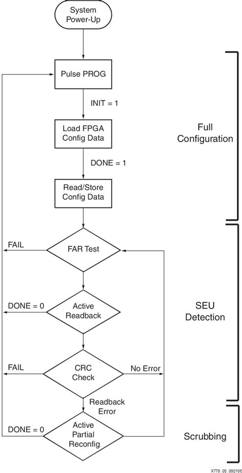 Seu Detection And Correction Algorithm Flow Chart Download Scientific Diagram
