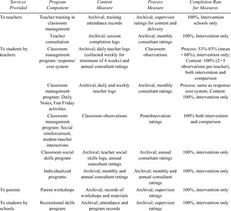 Instruments And Implementation Measurement Used To Assess Download