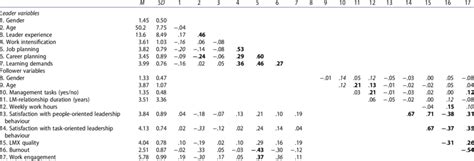 Variable Means Standard Deviations And Correlations Download