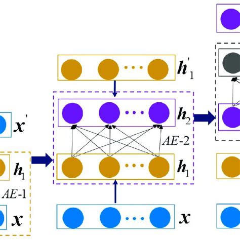 Three Layer Stacked Auto Encoder Download Scientific Diagram