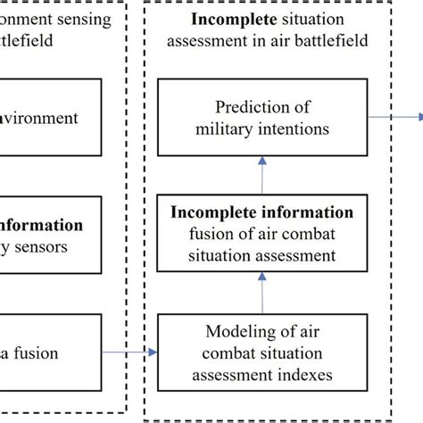 The Framework Of Air Combat Situation Assessment With Incomplete
