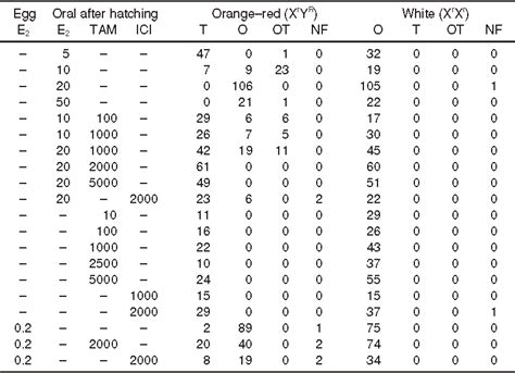 Estrogen Independent Ovary Formation In The Medaka Fish Oryzias Latipes
