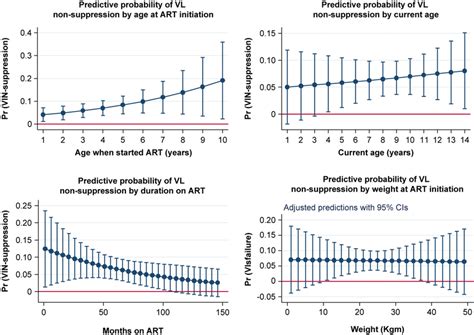 Visualization Of Independent Continuous Variables For Vl Nonsuppression