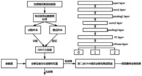 Fault Diagnosis Method For Mine Fan Eureka Patsnap