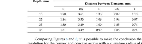 Result Of Angular Resolution Evaluation For The Convex Probe With A Download Scientific Diagram