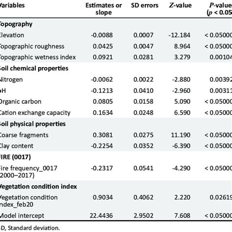 Correlogram Showing Relationship Between Environmental Variables Download Scientific Diagram