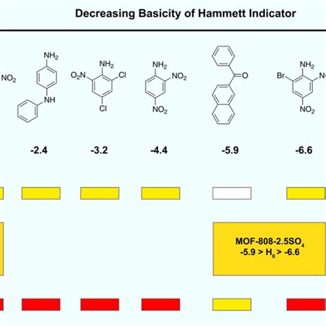 Synthesis Of Mof 5 And Irmof 3 And Post Synthetic Introduction Of Amide
