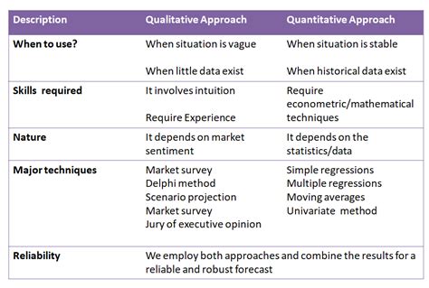 Methodology For Estimating Market Size And Market Forecast