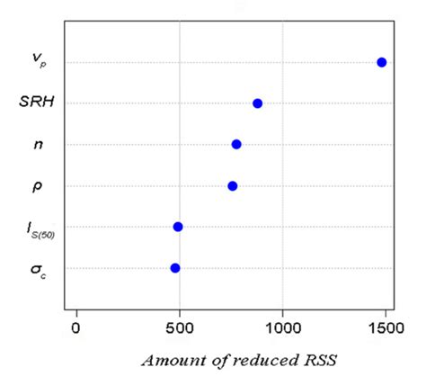 Importance Of Variables In The Random Forest Model Due To The Amount Of Download Scientific
