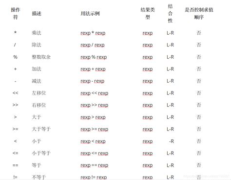 操作符的属性：优先级，结合性，是否控制求值顺序操作符是否控制执行顺序 Csdn博客