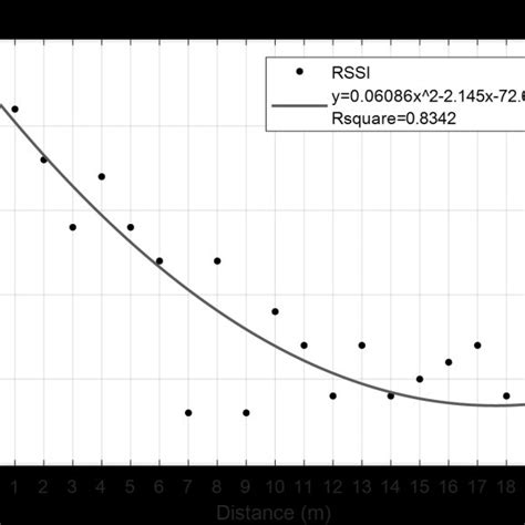 Rssi Mapping Based Algorithm For Localization A Antenna 1 Coverage