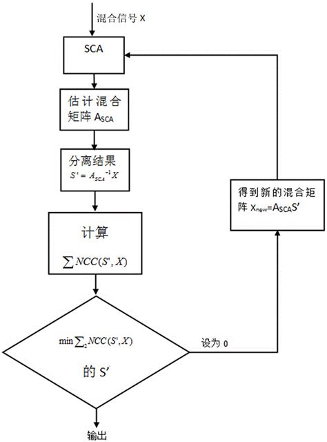 A Method Of Atrial Fibrillation Signal Extraction Based On Sparse Component Analysis Eureka