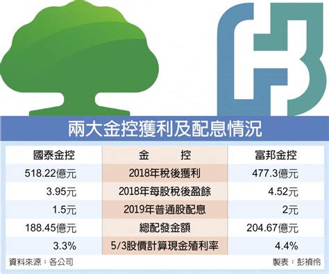 小心翼翼的投資 5金控雙雄 股息配發率僅四成