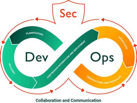 Empowering Secure Development An Overview Of Devsecops Texple