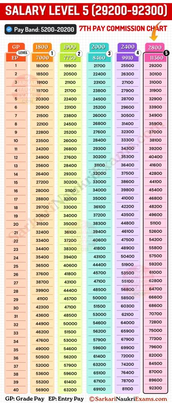 7th Cpc Level 5 Salary Basic Pay 29900 To 92300 Grade Pay 2800 In