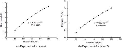 Relationship Between Flow Rate And Pressure For Experimental Schemes Download Scientific