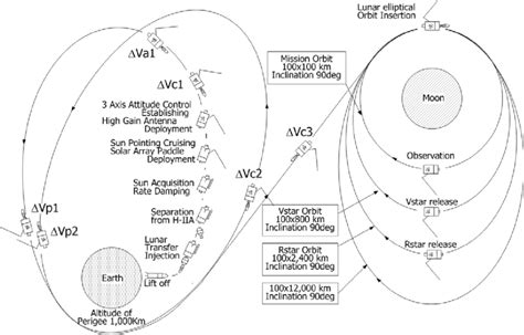 Outline Of Kaguyas Lunar Transfer Orbit Download Scientific Diagram