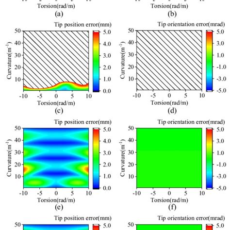 With Different Twist Bias Of Mcf Tip Position Error And Tip Download Scientific Diagram