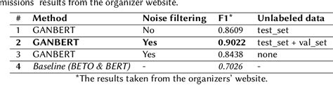 table 1 from gan bert an adversarial learning architecture for