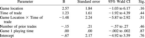 Generalized Estimating Equation Model Predicting Usg Difference Score Download Scientific