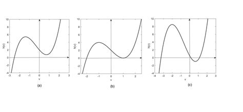 The Possible Roots Of Equation When G
