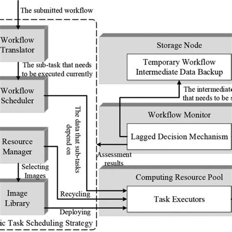 Algorithm 1 Dynamic Task Scheduling Strategy Based On Resource