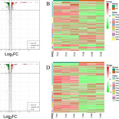 Expression Analysis And Clustering Of Metabolites A And C Volcano Plot