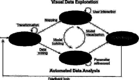 Visual Analytics Framework By Keim Et Al 1 Ml Interactions Are Download Scientific Diagram