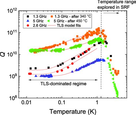 Intrinsic Cavity Quality Factor Q Of The 1 3 2 6 And 5 Ghz Cavities Download Scientific