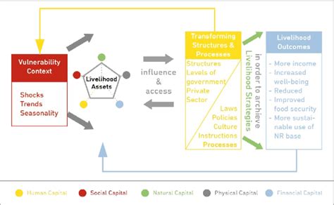 Dfid Sustainable Livelihoods Framework Download Scientific Diagram