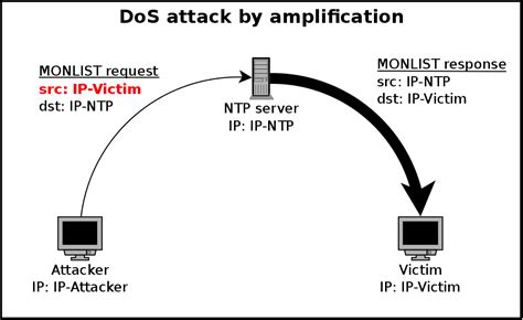 They Got In Via The Logging Remote Exploits And Ddos Using The Security Logs Dons Blog