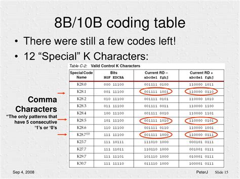 Ppt 8b10b Coding 64b66b Coding Powerpoint Presentation Free