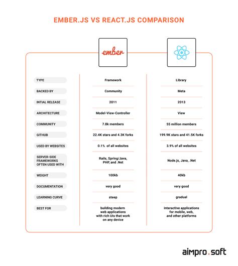ember vs react comparison of js technologies aimprosoft