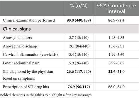 Frontiers Syndromic And Biological Screening For Sexually Transmitted Infections In Female Sex