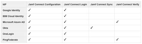 Integrating Jamf Connect Verify With OneLogin Sepie Moinipanah