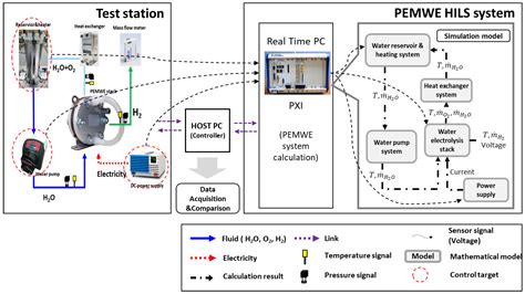 Development Of Model Based Pem Water Electrolysis Hils Hardware In The Loop Simulation System