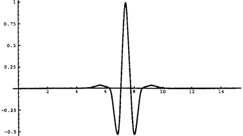 Synthesis Wavelet Supported On 0 15 Download Scientific Diagram