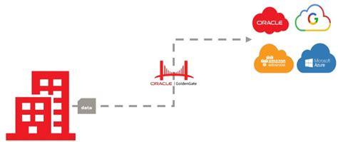 What Is Oracle Goldengate Veridata Oracle Scn