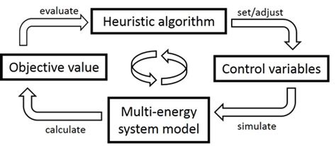 Simulation Optimization Applied In Urban Energy Planning Task