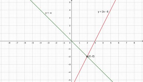 graph each system of equations then determine whether the s quizlet