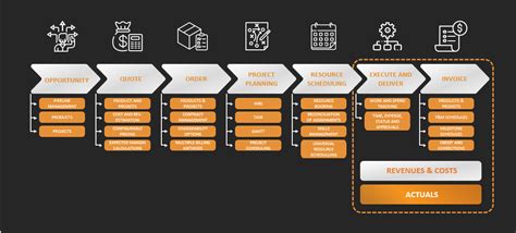 Pmo Governance Framework