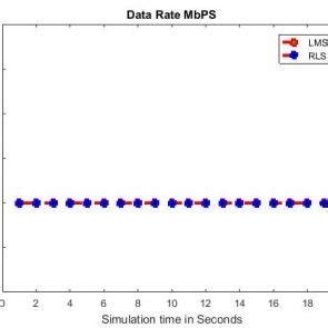 Accumulated Throughput LMS Vs RLSs Download Scientific Diagram