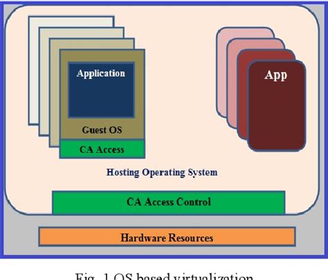 Figure 2 From Operating System Based Virtualization Models In Cloud