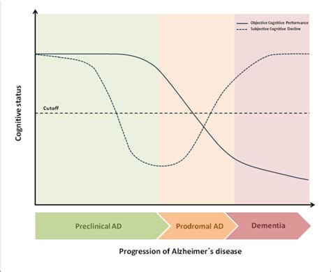Figure 1 From Subjective Cognitive Decline As A Preclinical Marker For Alzheimers Disease The