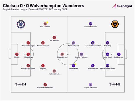 Shape Analysis Automatically Detecting Formations Opta Analyst