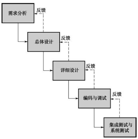06 软件的生命周期 Loenvoms Blog