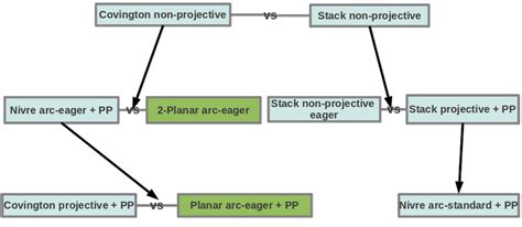 New Decision Tree For Best Non Projective Algorithm Pp For
