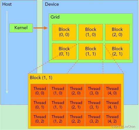 Cuda是什么 Cuda简介 Csdn博客