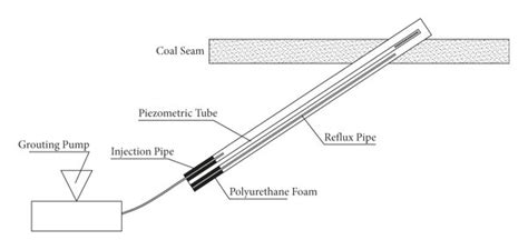 Schematic Diagram Of Borehole Sealing For Measuring Residual Gas